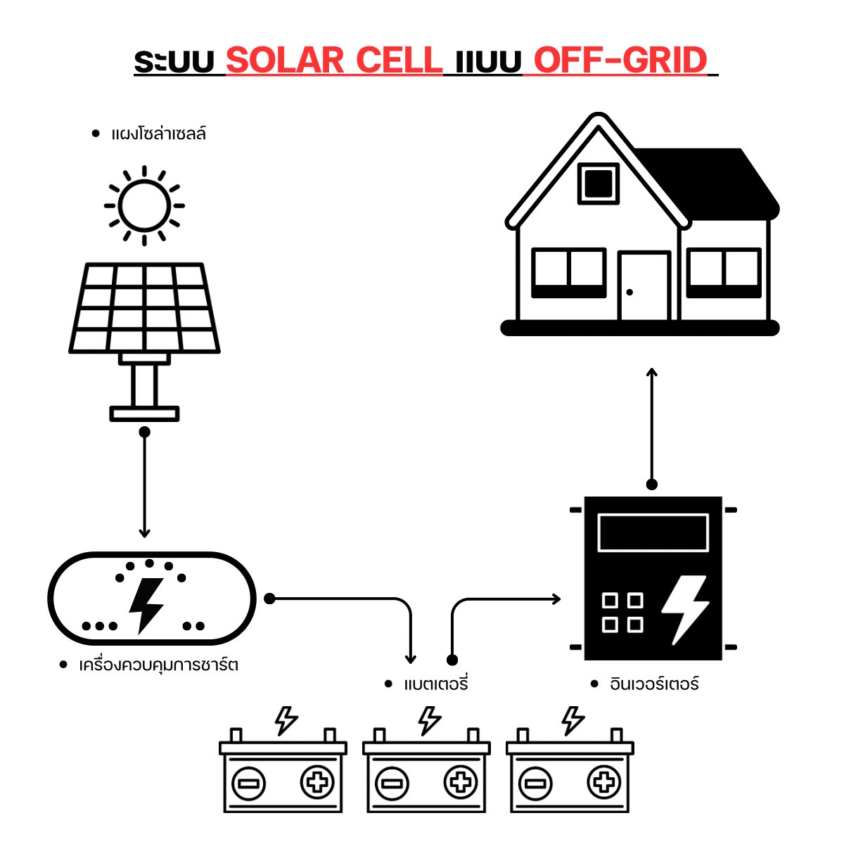 Off-Grid – T.A.INNOVATION